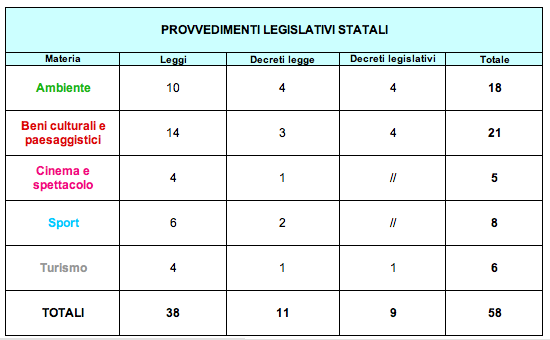 Aedon 1/2007, Famiglietti, Tabelle