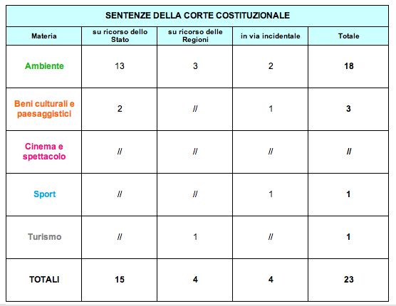 Aedon 1/2007, Famiglietti, Tabelle